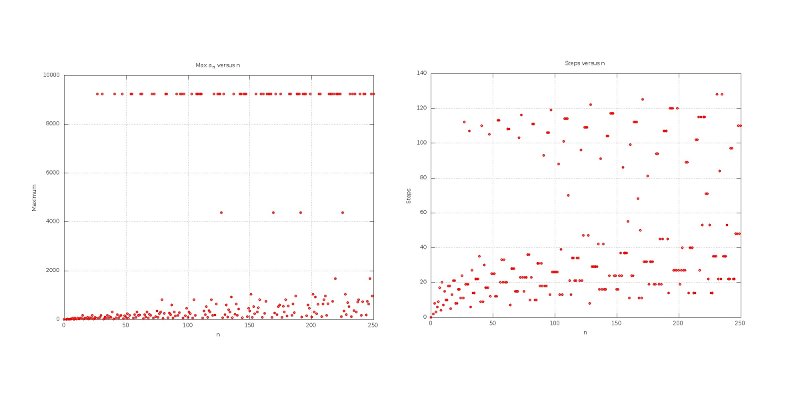 The Ups and Downs of Hailstone Numbers – ThatsMaths