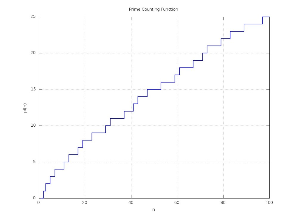 The Prime Number Theorem – ThatsMaths