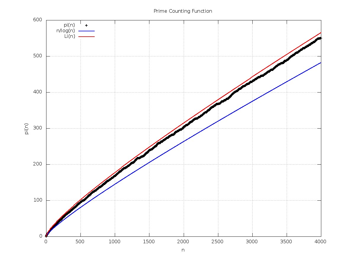 The Prime Number Theorem – ThatsMaths