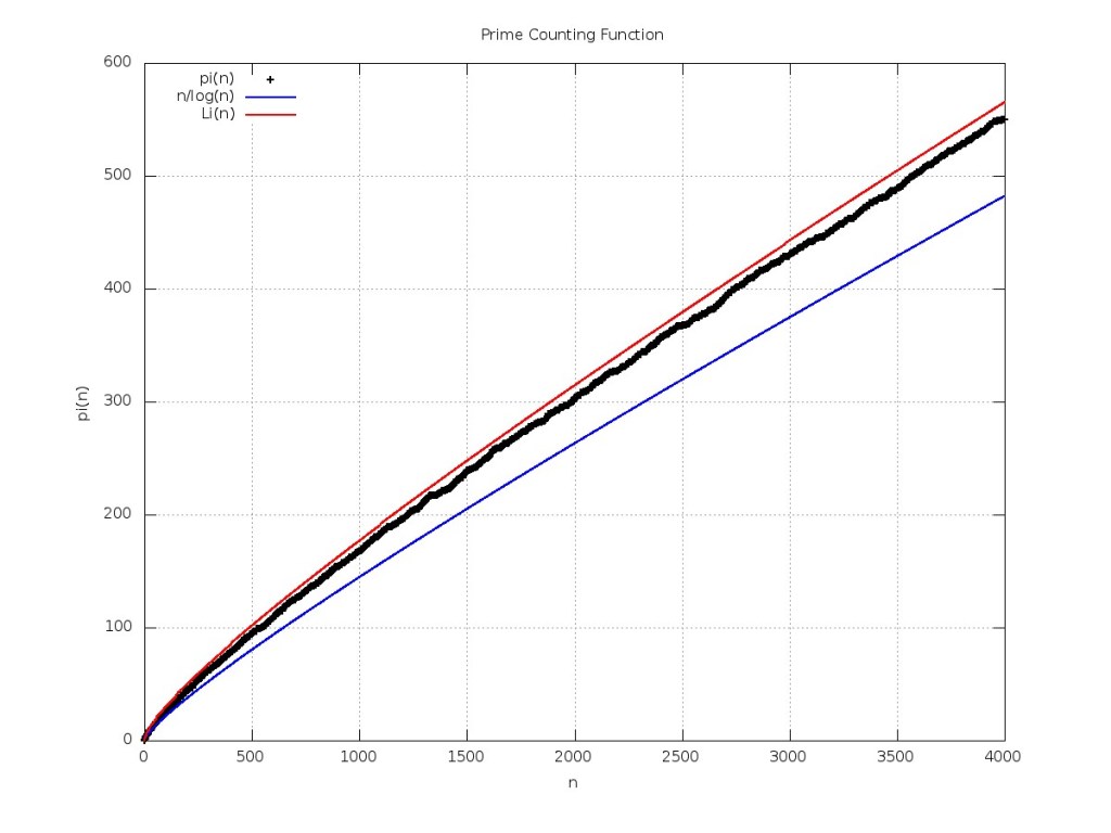 The Prime Number Theorem – ThatsMaths