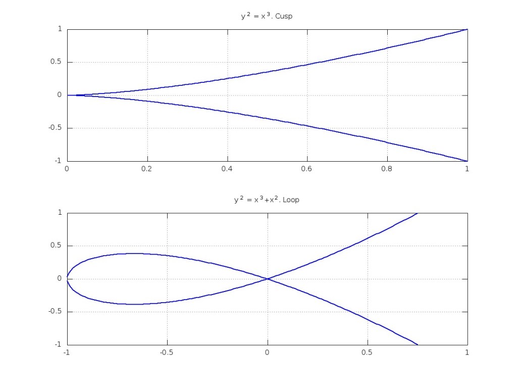 Curves with Singularities – ThatsMaths