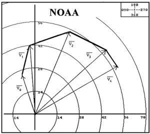 The Hodograph – ThatsMaths