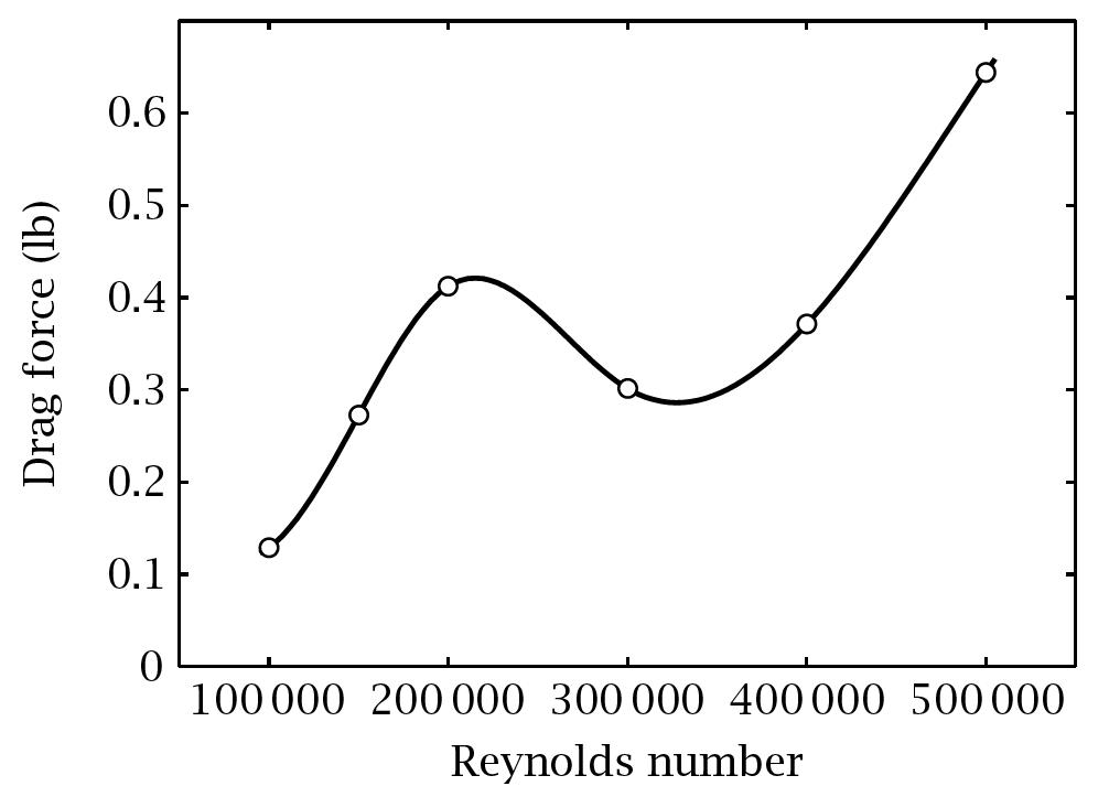 Life’s a Drag Crisis – ThatsMaths