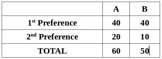 The Mathematics of Voting – ThatsMaths