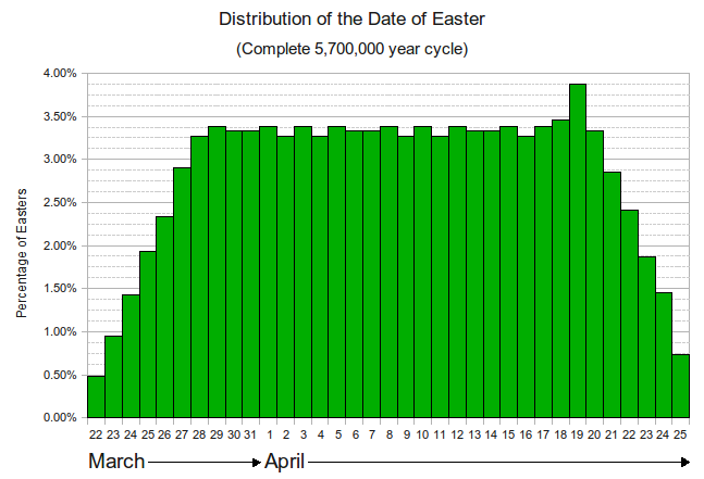 Computus: Dating the Resurrection – ThatsMaths