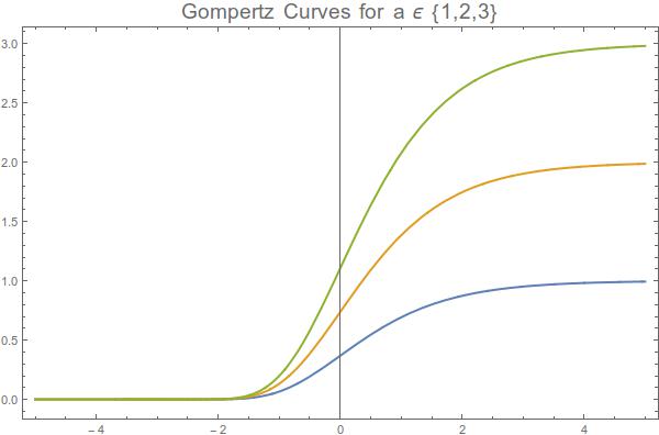 Sigmoid Functions: Gudermannian and Gompertz Curves – ThatsMaths