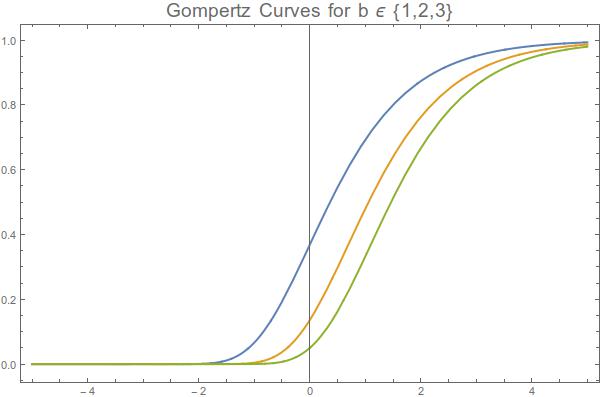 Sigmoid Functions: Gudermannian and Gompertz Curves – ThatsMaths