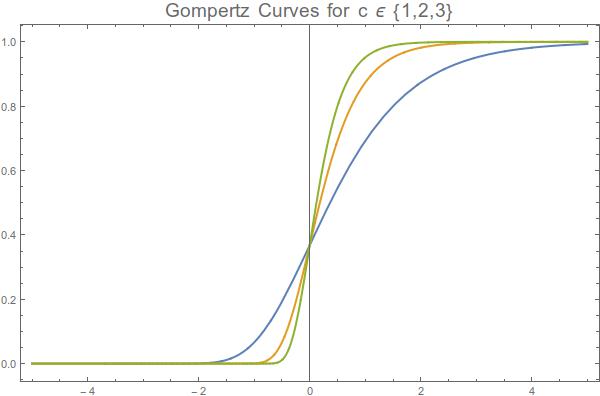 Sigmoid Functions: Gudermannian and Gompertz Curves – ThatsMaths