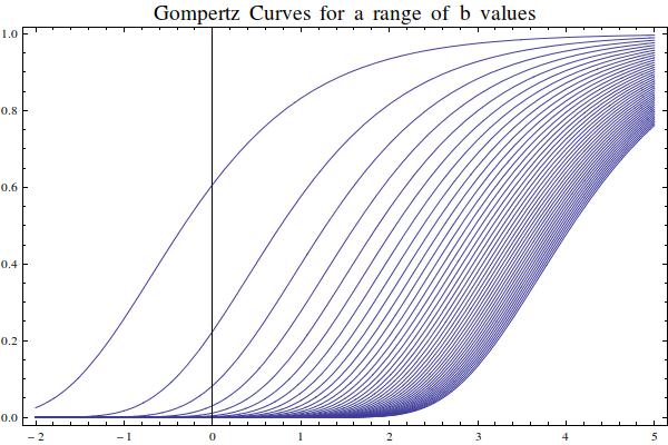 Sigmoid Functions: Gudermannian and Gompertz Curves – ThatsMaths
