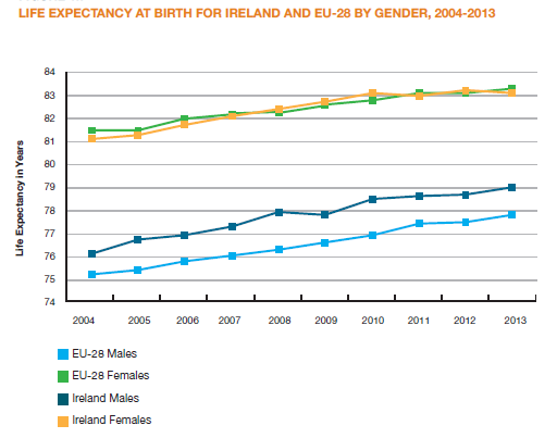 The Inexorable Rise in Life Expectancy – ThatsMaths
