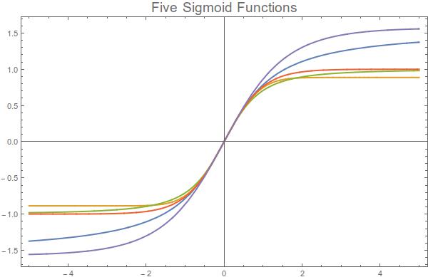 Sigmoid Functions: Gudermannian and Gompertz Curves – ThatsMaths
