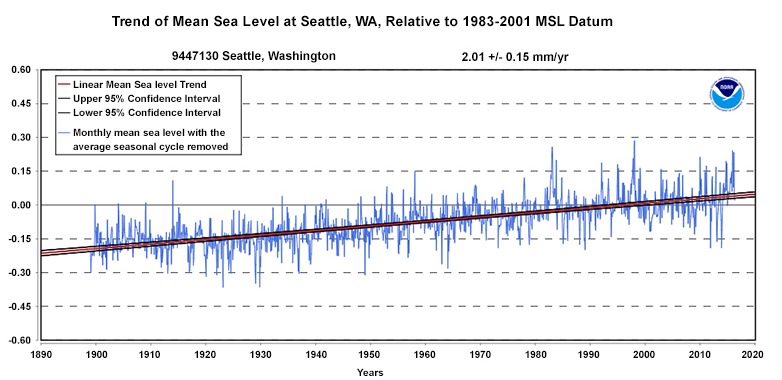 The Water is Rising Fast – ThatsMaths