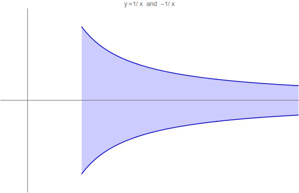 Torricelli’s Trumpet & the Painter’s Paradox – ThatsMaths
