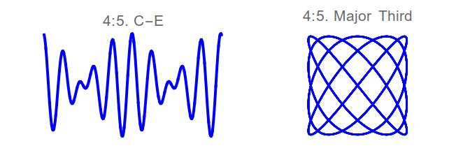 Hearing Harmony, Seeing Symmetry – ThatsMaths