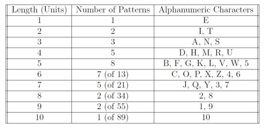 Patterns in Poetry, Music and Morse Code – ThatsMaths