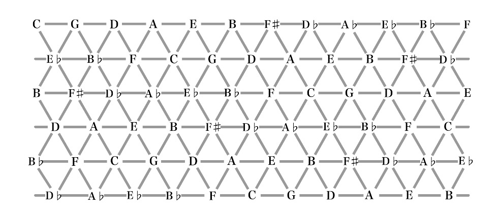 Doughnuts and Tonnetze – ThatsMaths
