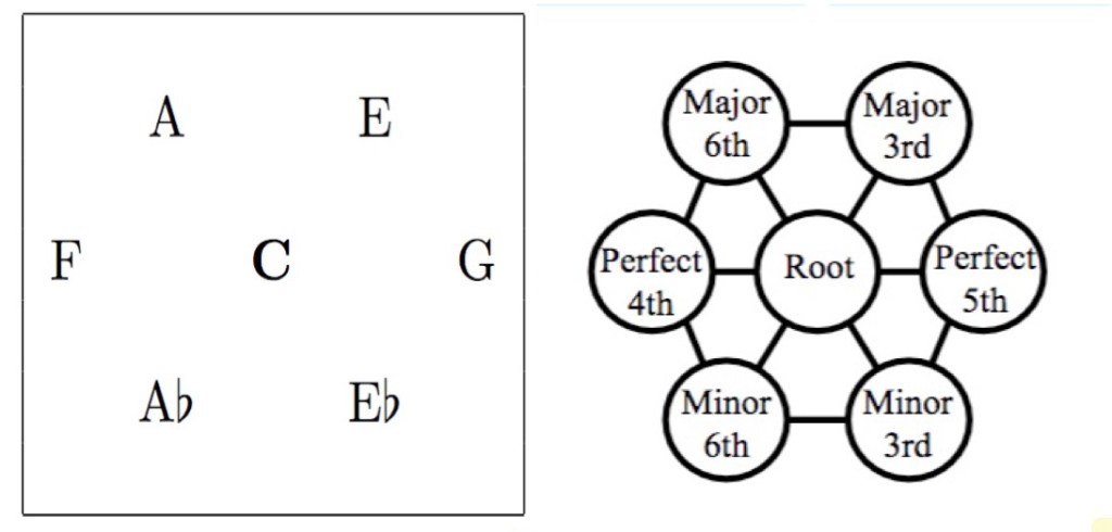 Doughnuts and Tonnetze – ThatsMaths