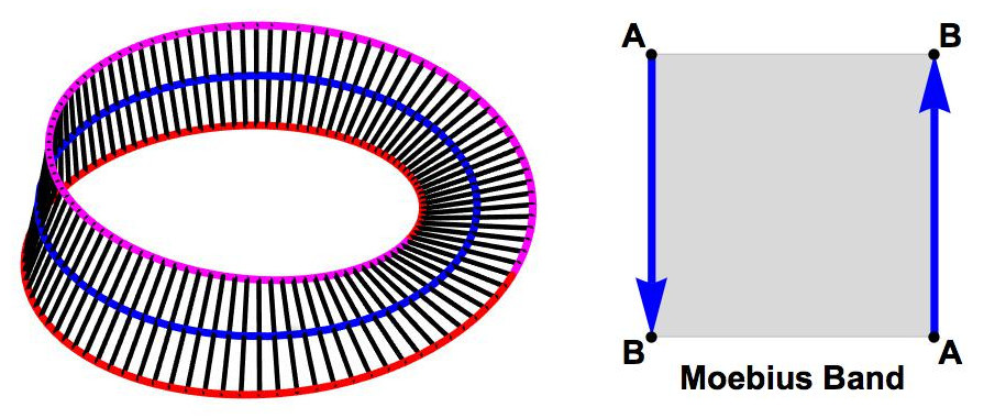 Moebiquity: Ubiquity and Versitility of the Möbius Band – ThatsMaths