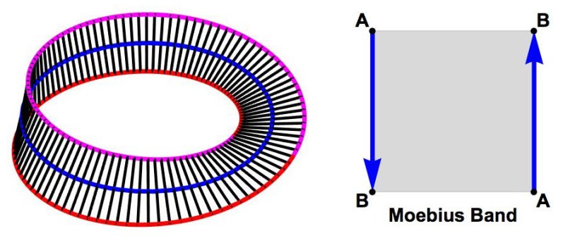 Moebiquity: Ubiquity and Versitility of the Möbius Band – ThatsMaths