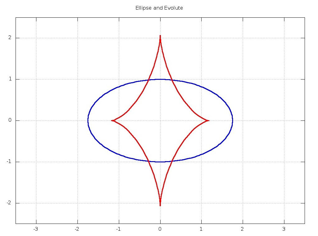The Evolute: Envelope of Normals – ThatsMaths