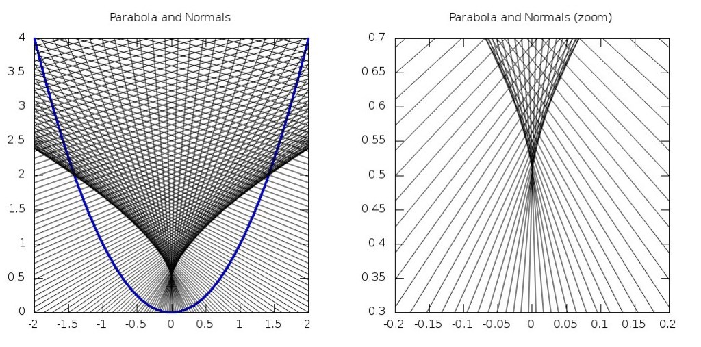 The Evolute: Envelope of Normals – ThatsMaths