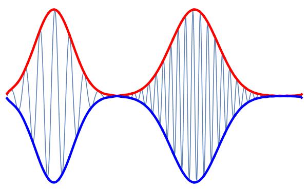 Waves Packed in Envelopes – ThatsMaths