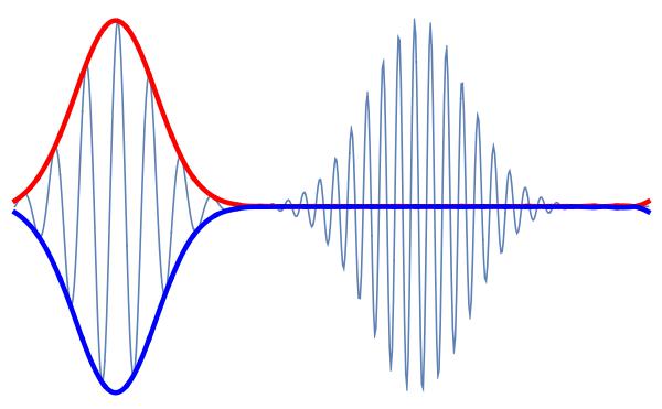 Waves Packed in Envelopes – ThatsMaths