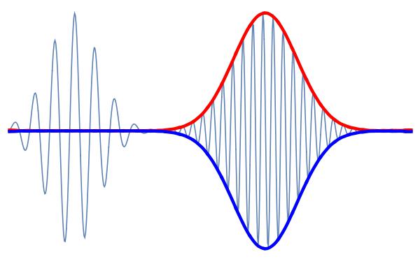 Waves Packed in Envelopes – ThatsMaths