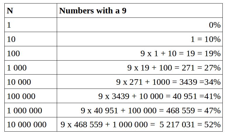 Numbers with Nines – ThatsMaths