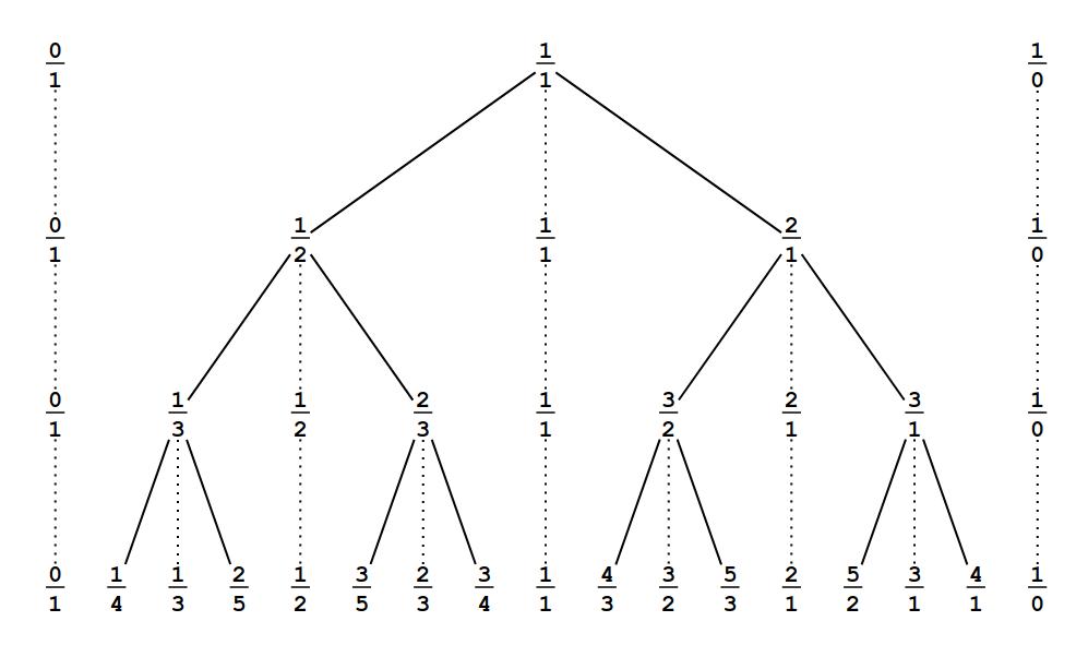 Listing the Rational Numbers II: The Stern-Brocot Tree – ThatsMaths