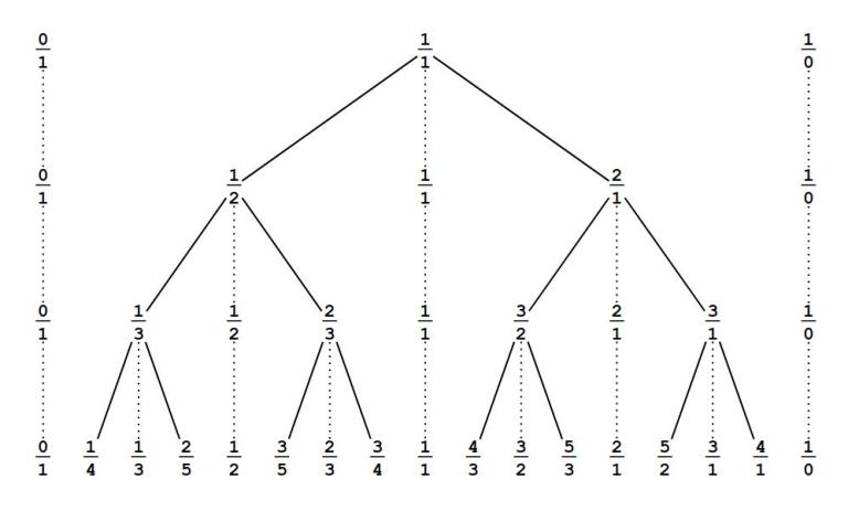 Listing the Rational Numbers II: The Stern-Brocot Tree – ThatsMaths