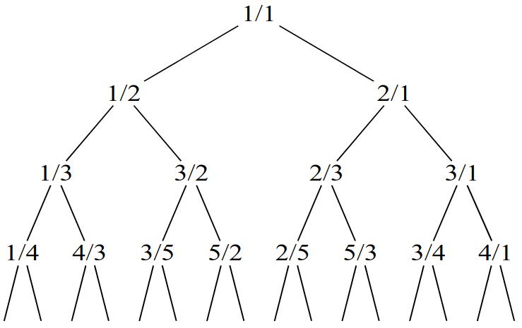 Listing the Rational Numbers III: The Calkin-Wilf Tree – ThatsMaths