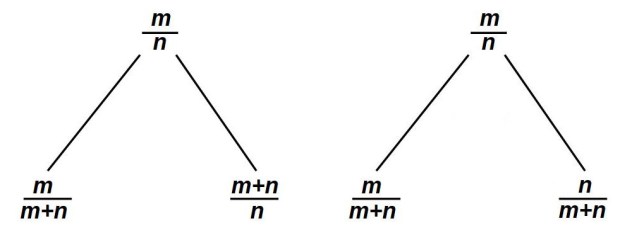 Listing the Rational Numbers III: The Calkin-Wilf Tree – ThatsMaths
