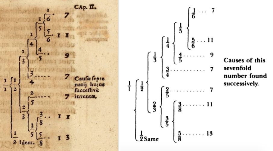 Listing the Rational Numbers III: The Calkin-Wilf Tree – ThatsMaths