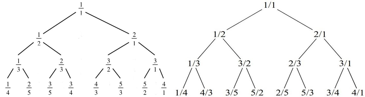 Listing the Rational Numbers III: The Calkin-Wilf Tree – ThatsMaths
