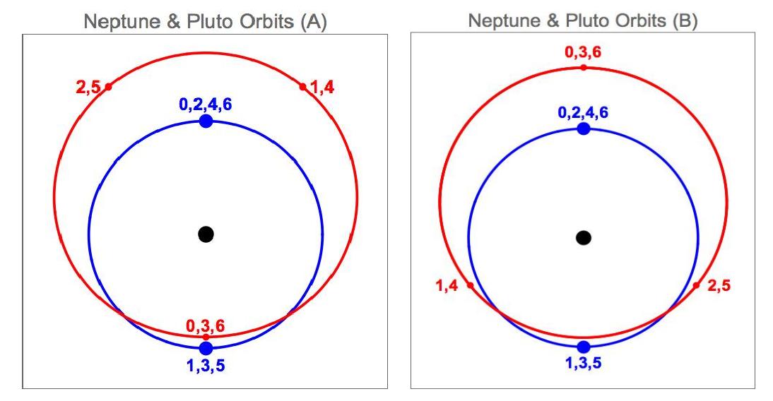 The 3 : 2 Resonance between Neptune and Pluto – ThatsMaths