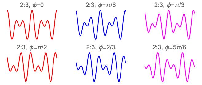 Don’t be Phased by Waveform Distortions – ThatsMaths