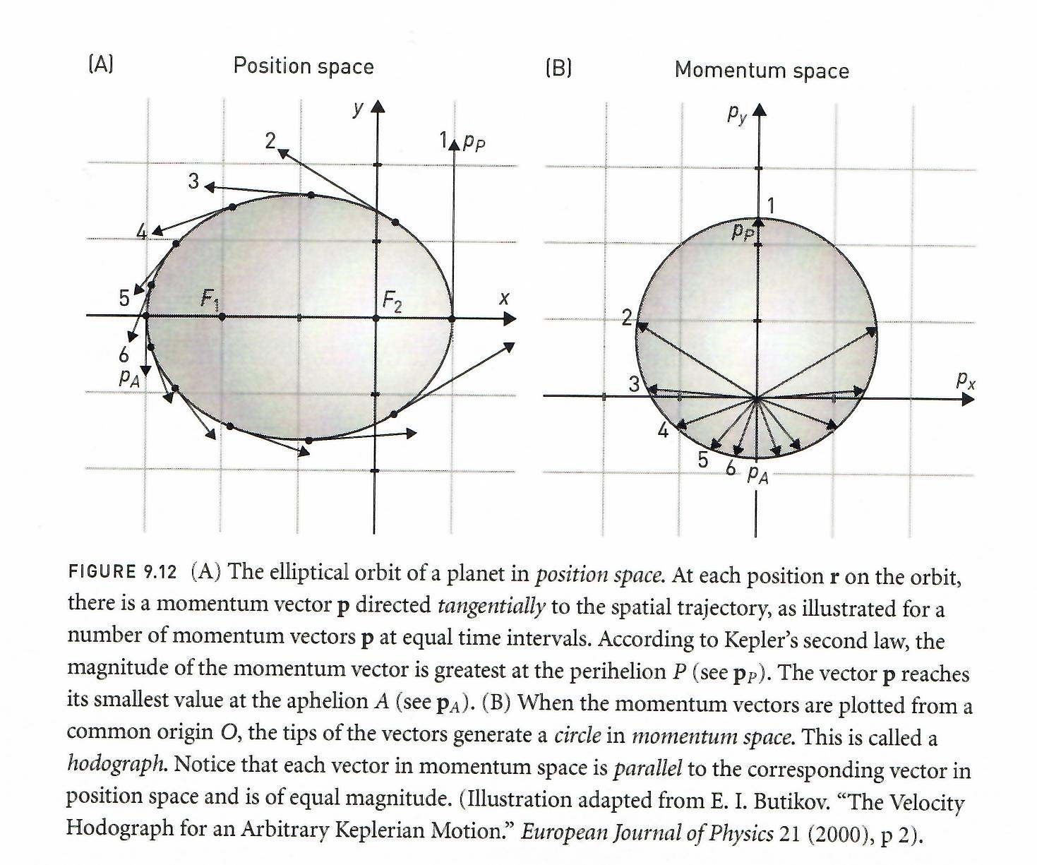 Kepler’s Vanishing Circles Hidden in Hamilton’s Hodograph – ThatsMaths