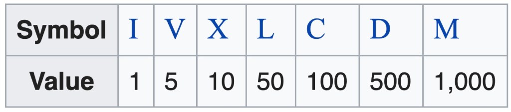 Cumbersome Calculations in Ancient Rome – ThatsMaths