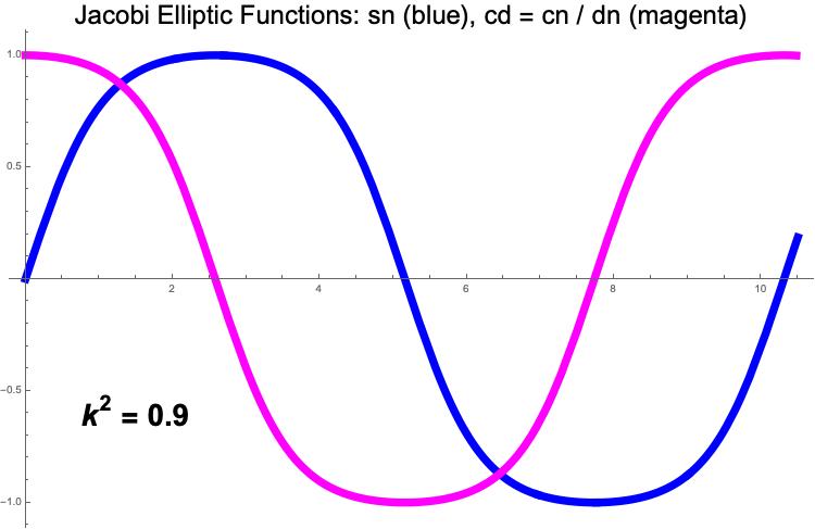 Elliptic Trigonometry: Fun with “sun”, “cun” and “dun” – ThatsMaths