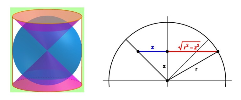 Archimedes and the Volume of a Sphere – ThatsMaths