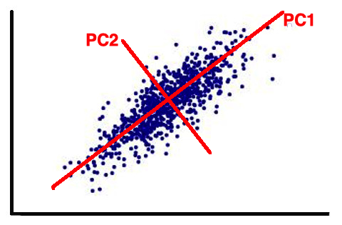 Dimension Reduction by PCA – ThatsMaths