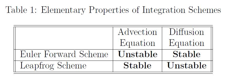 Does Numerical Integration Reflect the Truth? – ThatsMaths