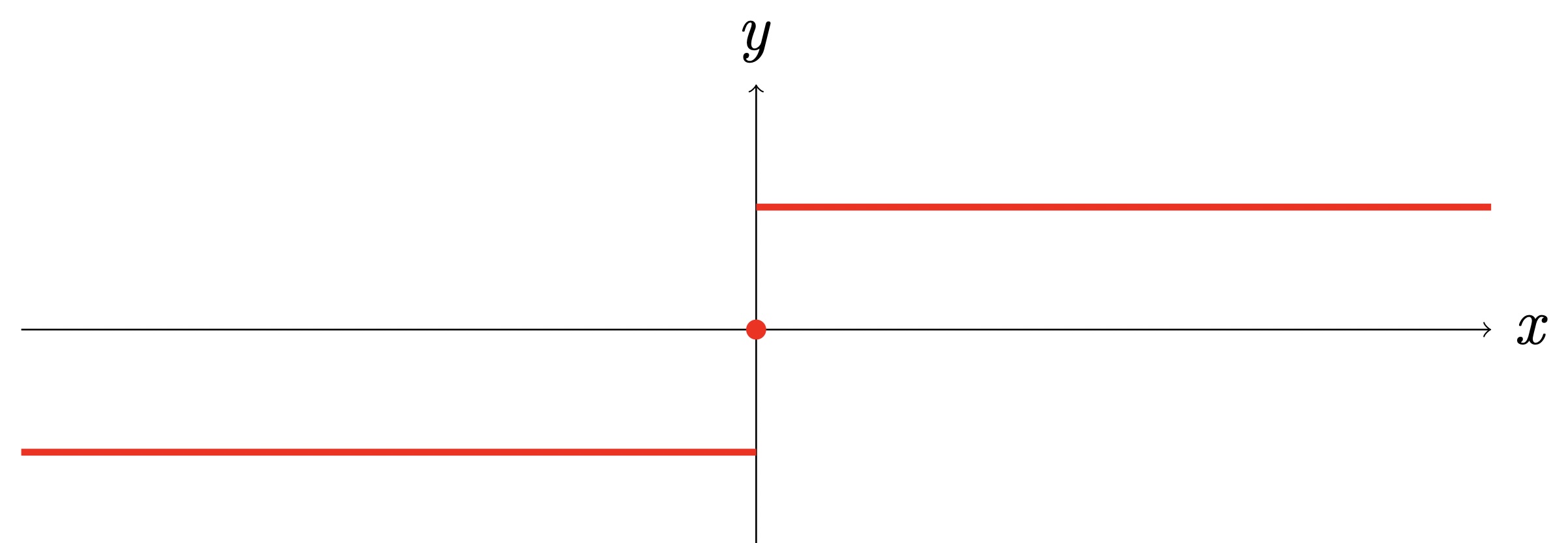 The Signum Function may be Continuous – ThatsMaths