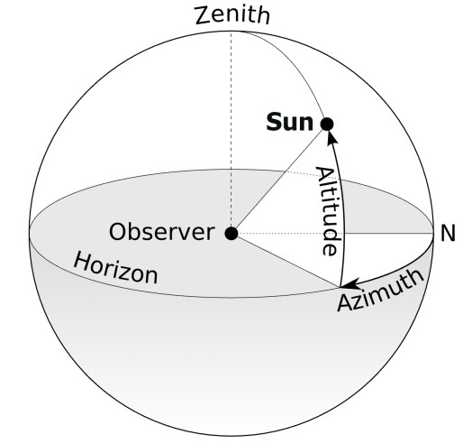 Where is the Sun? – ThatsMaths