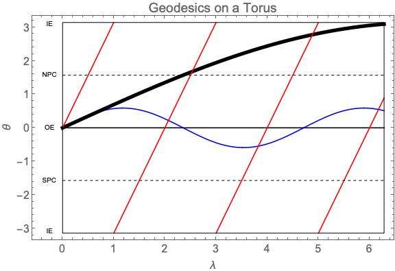 Curvature and Geodesics on a Torus – ThatsMaths