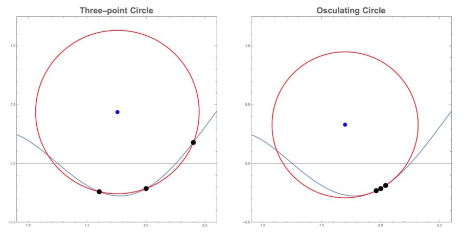 Curvature and the Osculating Circle – ThatsMaths