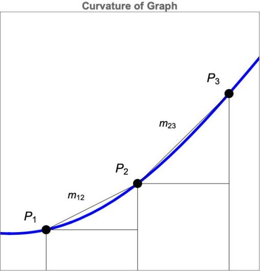 Curvature and the Osculating Circle – ThatsMaths