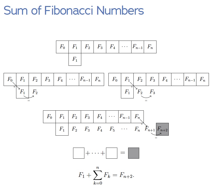 FibonacciSum-ProofWithoutWords – ThatsMaths