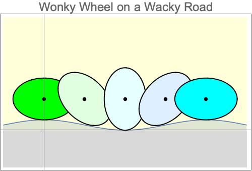 Wonky Wheels on Wacky Roads – ThatsMaths